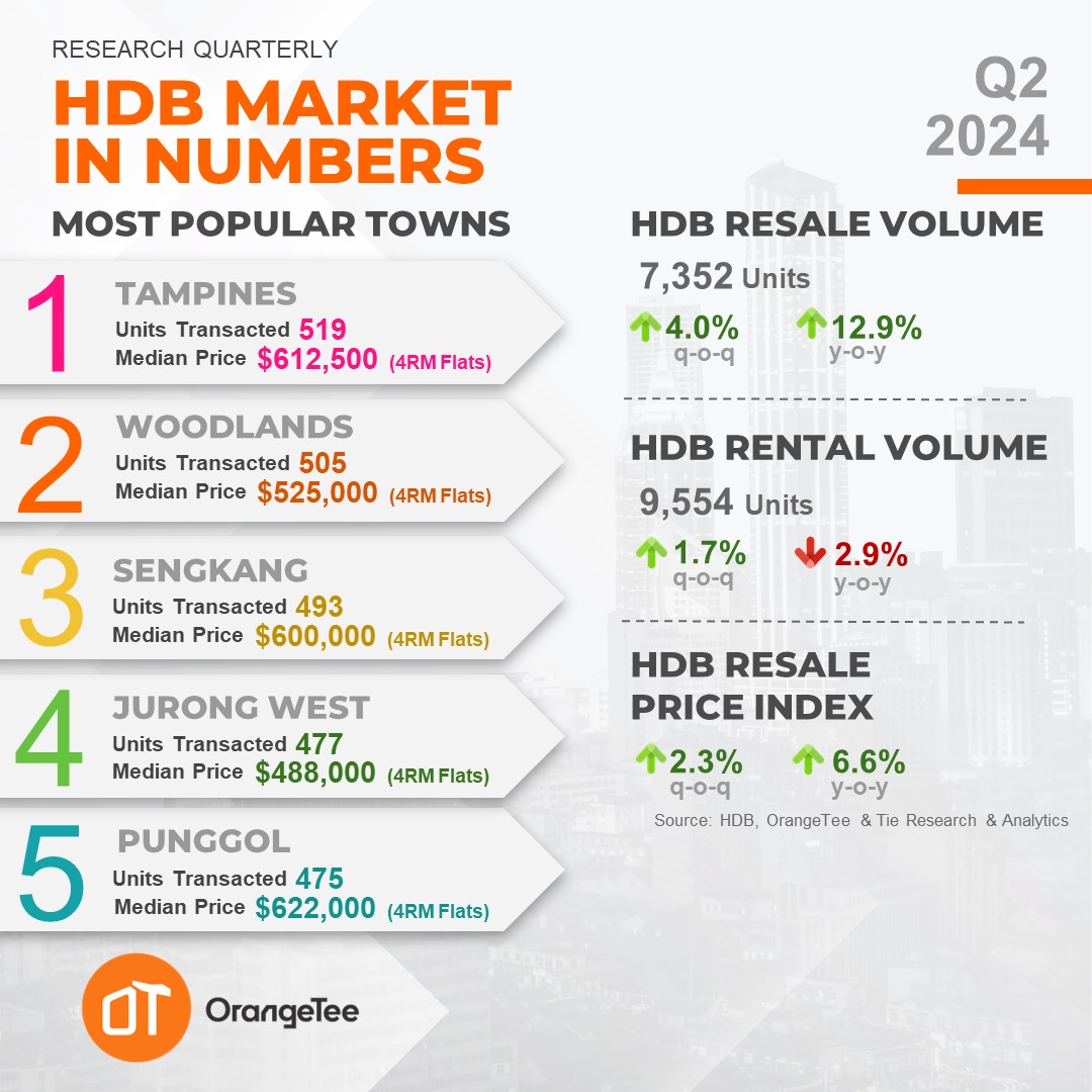 HDB Market in Numbers Q2 2024 - Research Hub