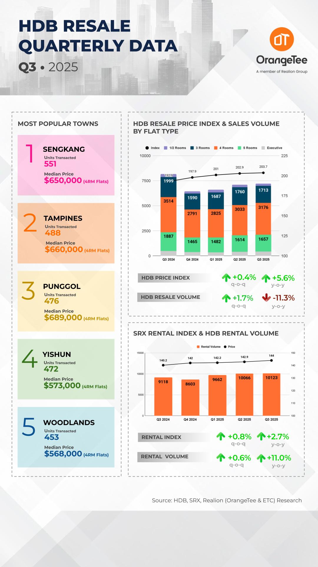 HDB Resale Quarterly Data Q3 2025 - Research Hub