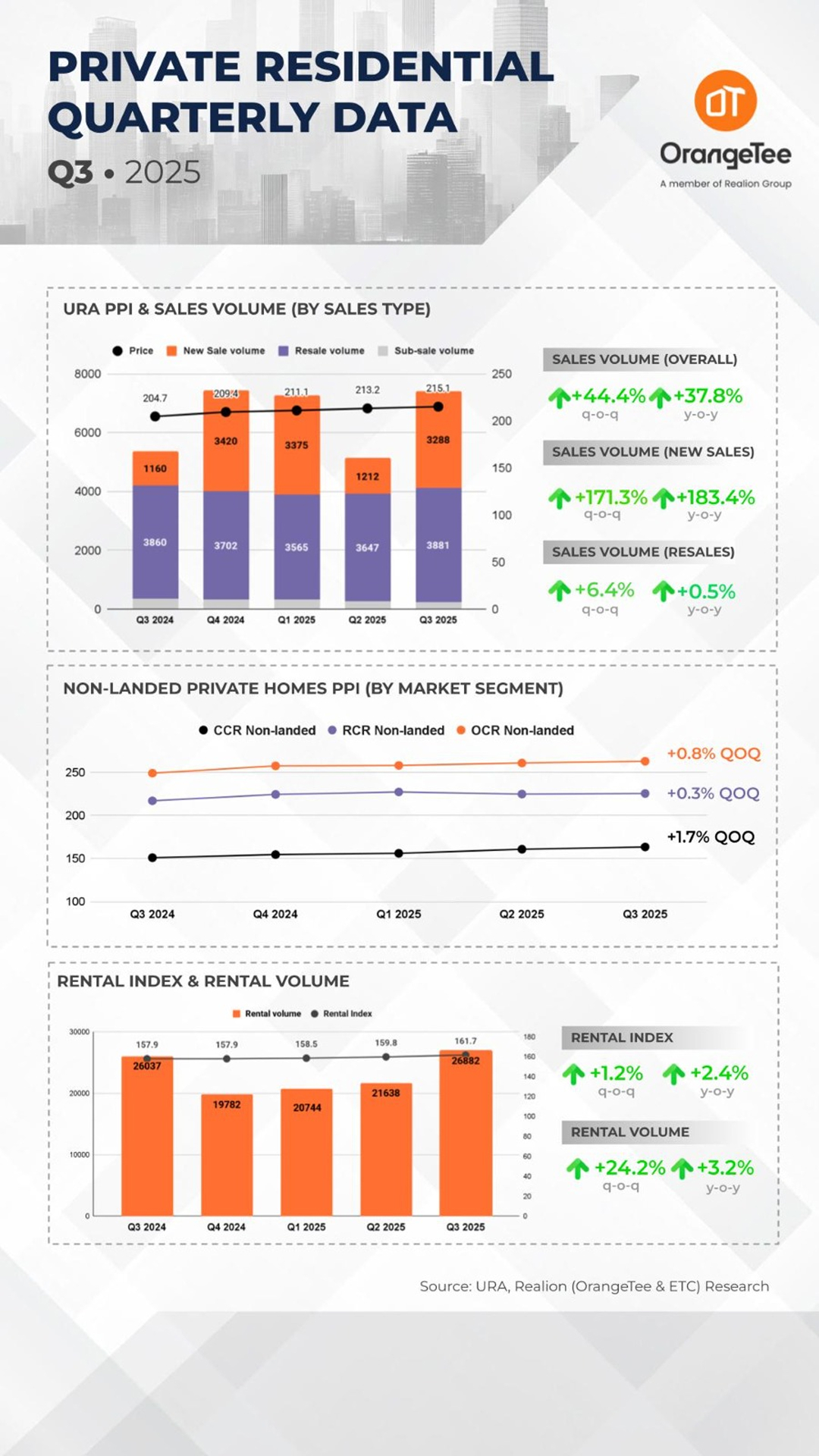 Private Residential Quarterly Data Q3 2025 Infographics - Research Hub